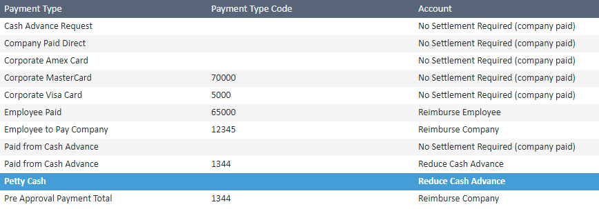 Delete Payment Types